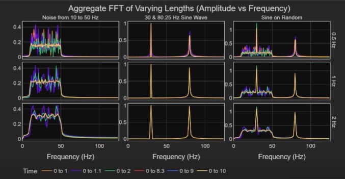 Vibration Analysis: Fourier Transform, Power Spectral Density, and Aggregate FFT
